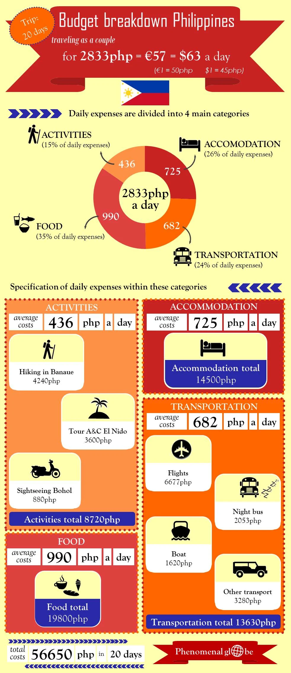 How Much Does It Cost To Travel To The Philippines?