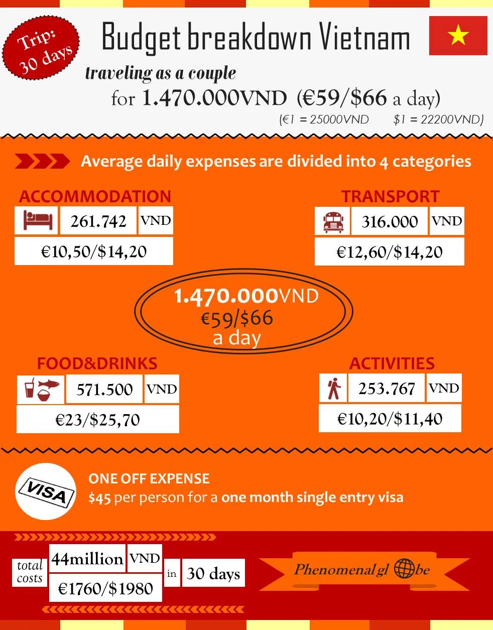 Vietnam Travel Budget: How Much Does It Cost To Travel Vietnam