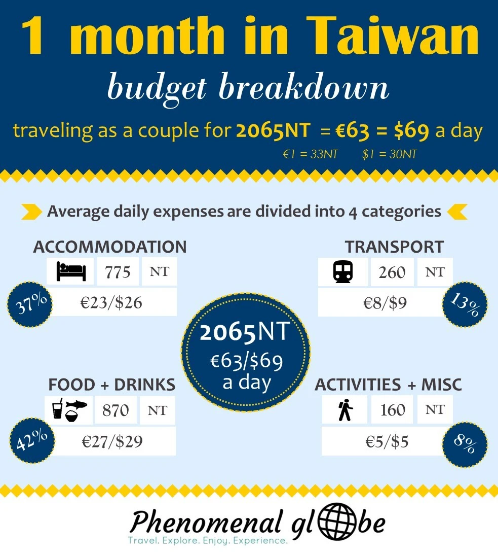 Taiwan Travel Budget: How Much Does It Cost To Travel Taiwan